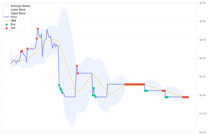 Comsats Полосы Боллинджера