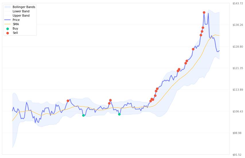 Comtech Gold Полосы Боллинджера