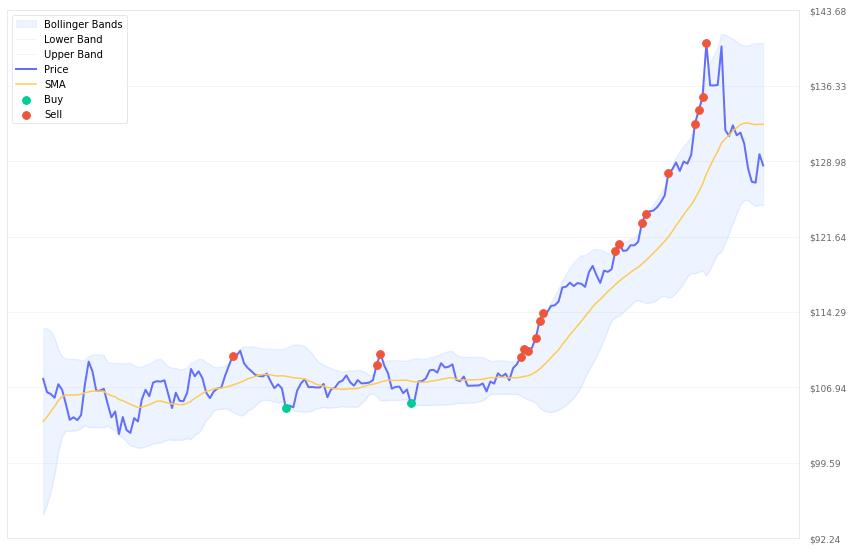 Comtech Gold Bollinger Bands