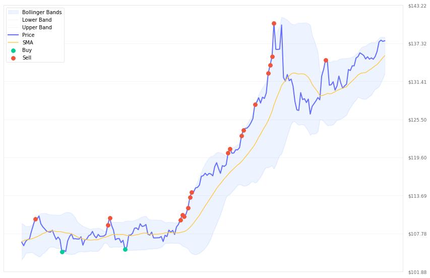 Comtech Gold Полосы Боллинджера