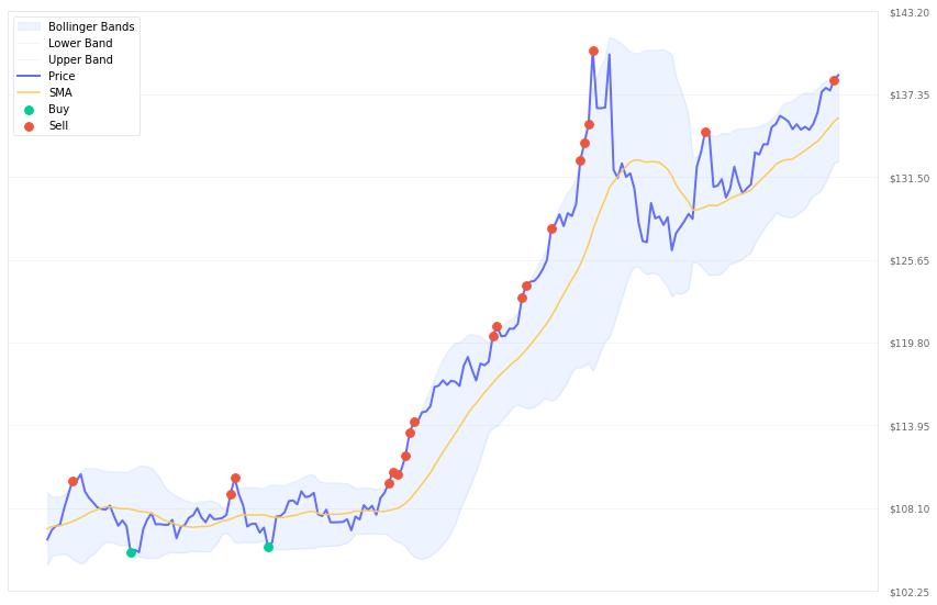 Comtech Gold Bollinger Bands