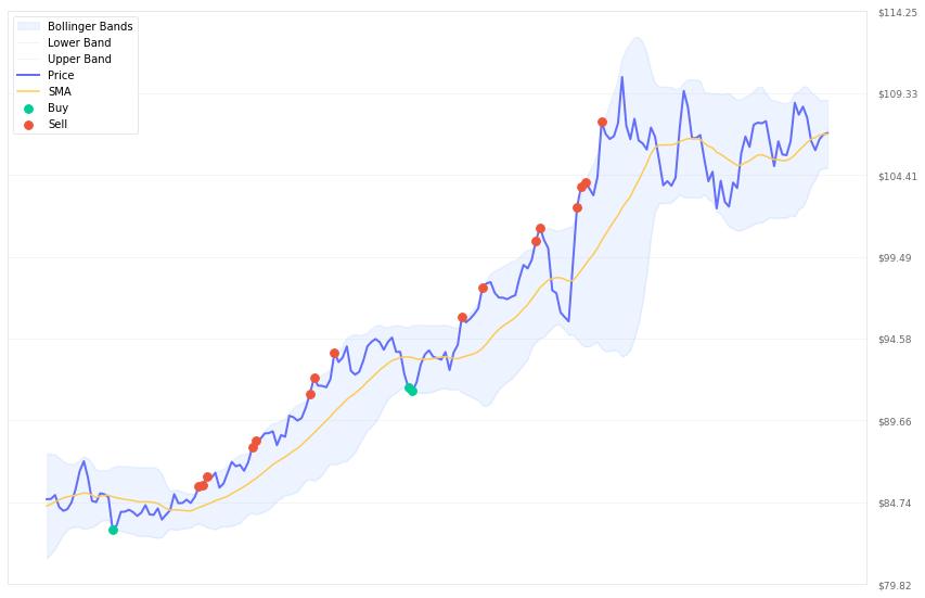 Comtech Gold Полосы Боллинджера