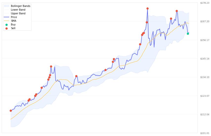 Comtech Gold Полосы Боллинджера
