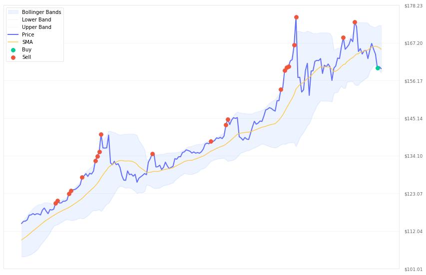Comtech Gold Bollinger Bands