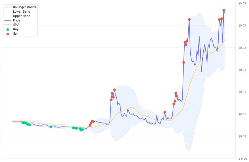 Concordium Bollinger Bands