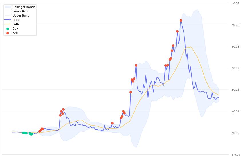 Concordium Bollinger Bands