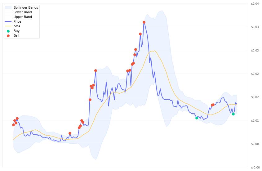 Concordium Bollinger Bands