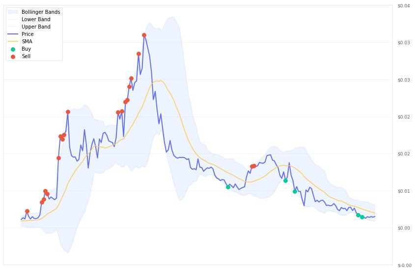 Concordium Bollinger Bands