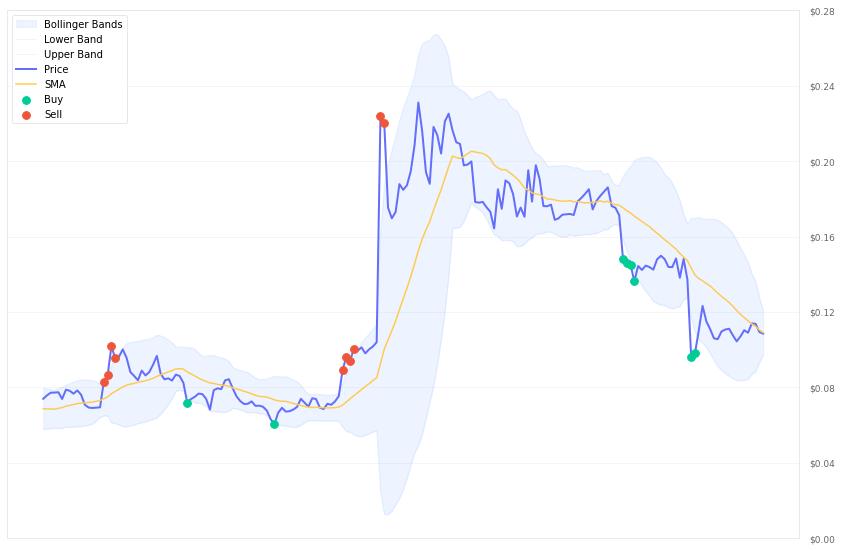 Conflux Bollinger Bands