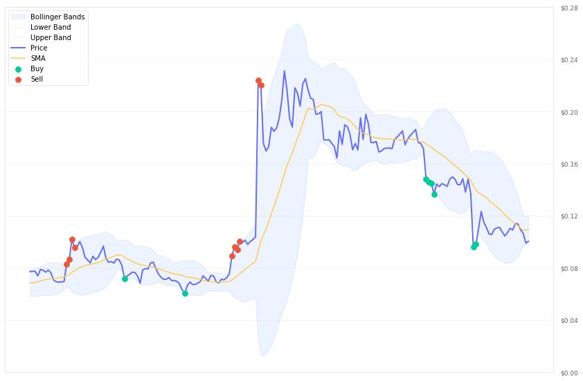 Conflux Bollinger Bands