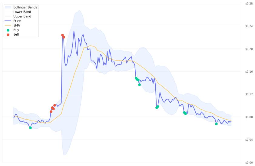 Conflux Bollinger Bands