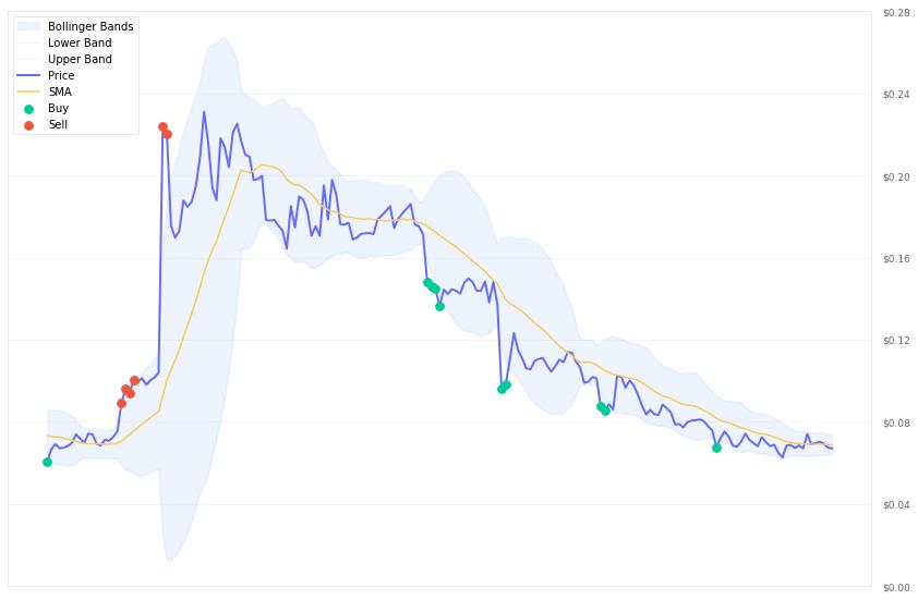 Conflux Bollinger Bands