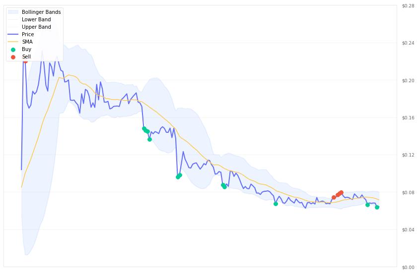 Conflux Bollinger Bands