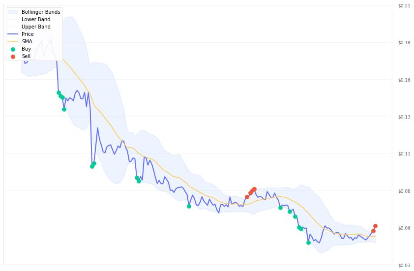 Conflux Bollinger Bands