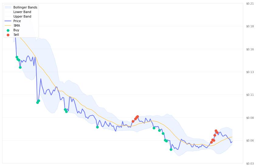 Conflux Bollinger Bands