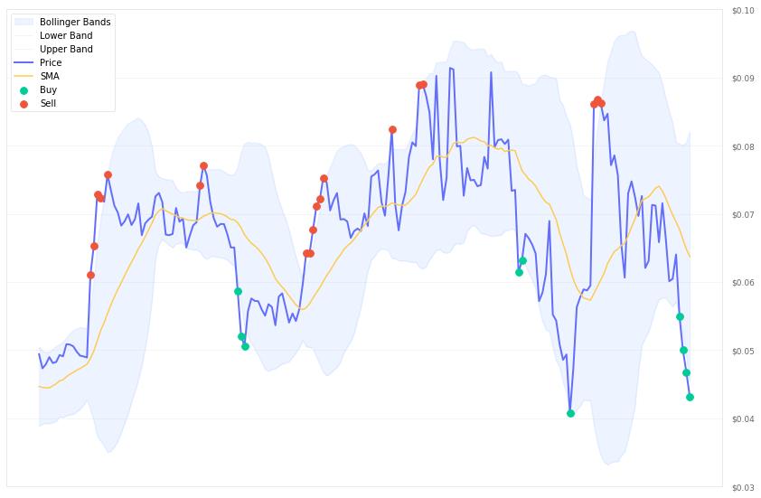 Connect Financial Полосы Боллинджера