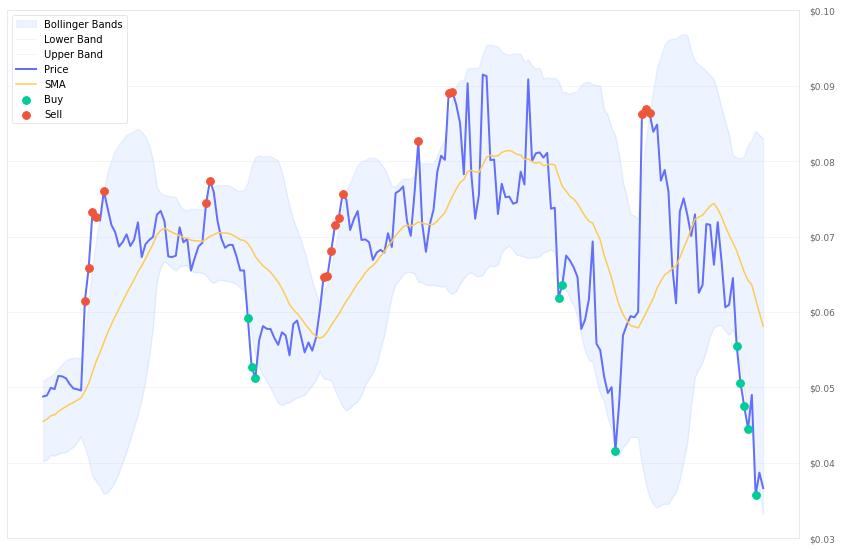 Connect Financial MACD