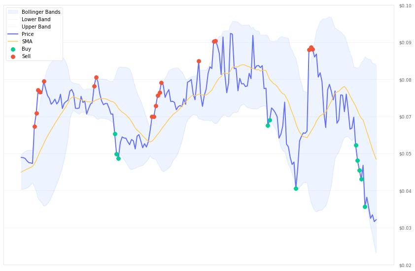 Connect Financial MACD