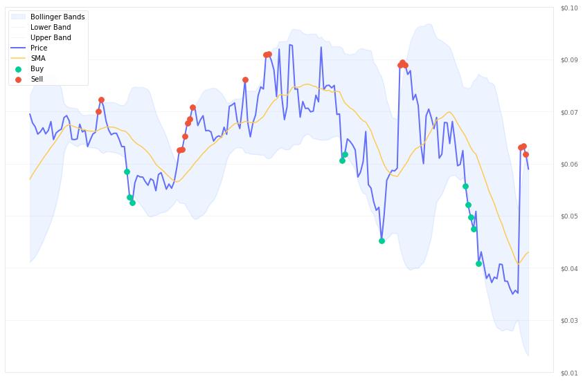Connect Financial MACD