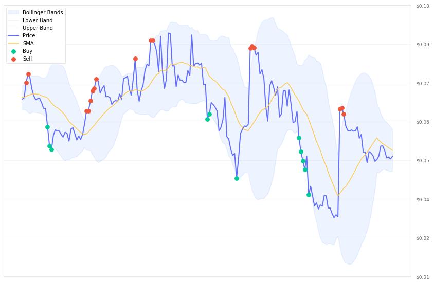 Connect Financial Полосы Боллинджера