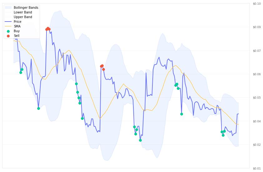Connect Financial Полосы Боллинджера