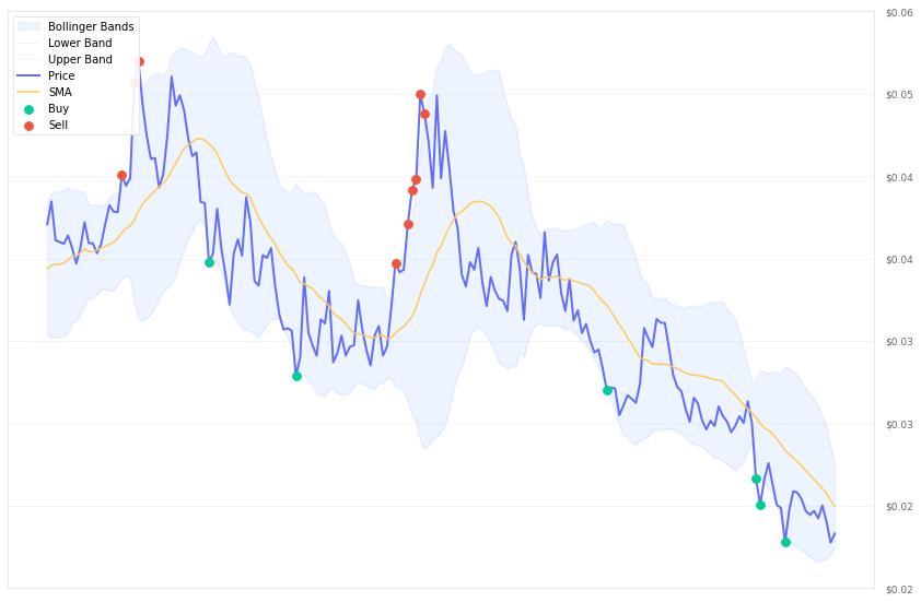 Constellation Bollinger Bands