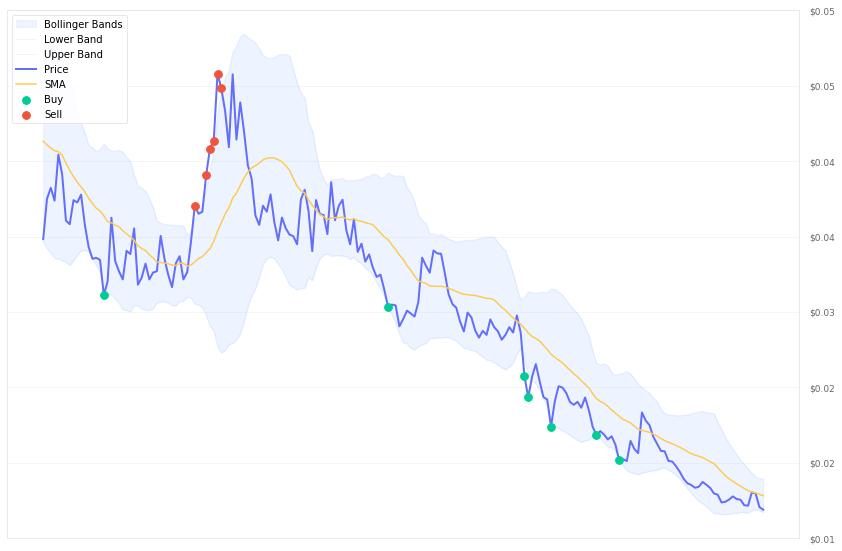 Constellation Bollinger Bands