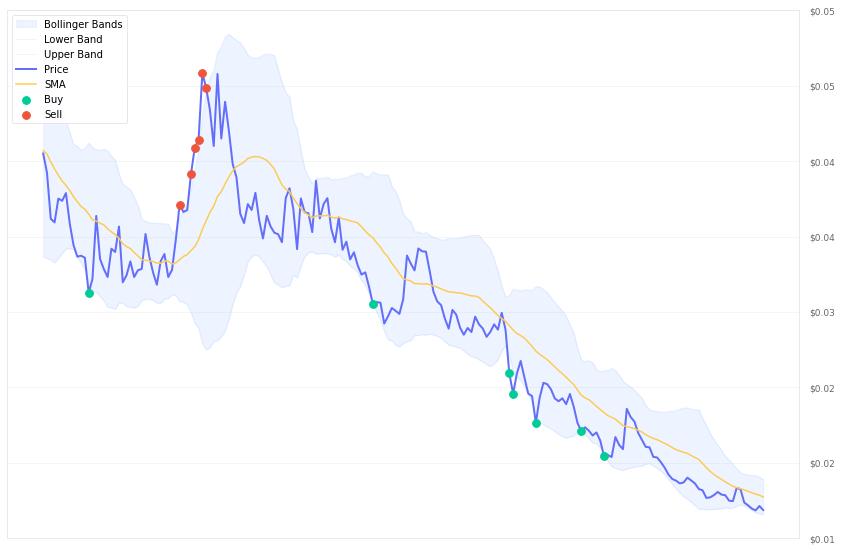 Constellation Bollinger Bands