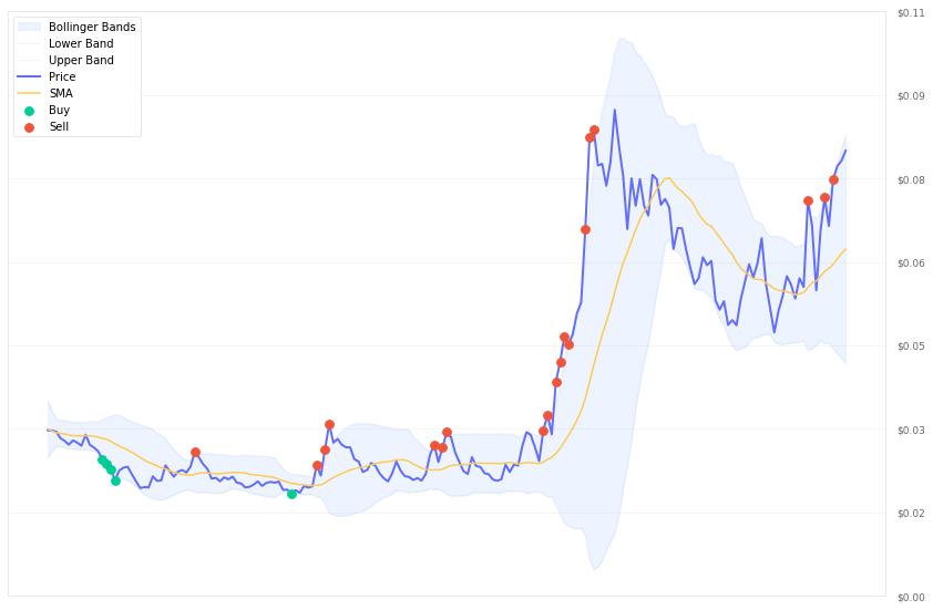 Constellation Bollinger Bands
