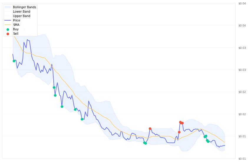 Constellation Bollinger Bands