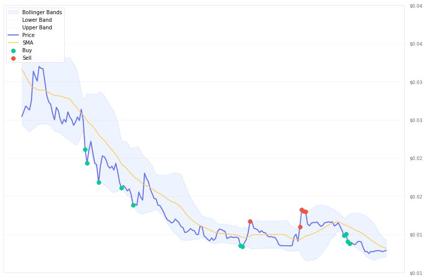 Constellation Bollinger Bands