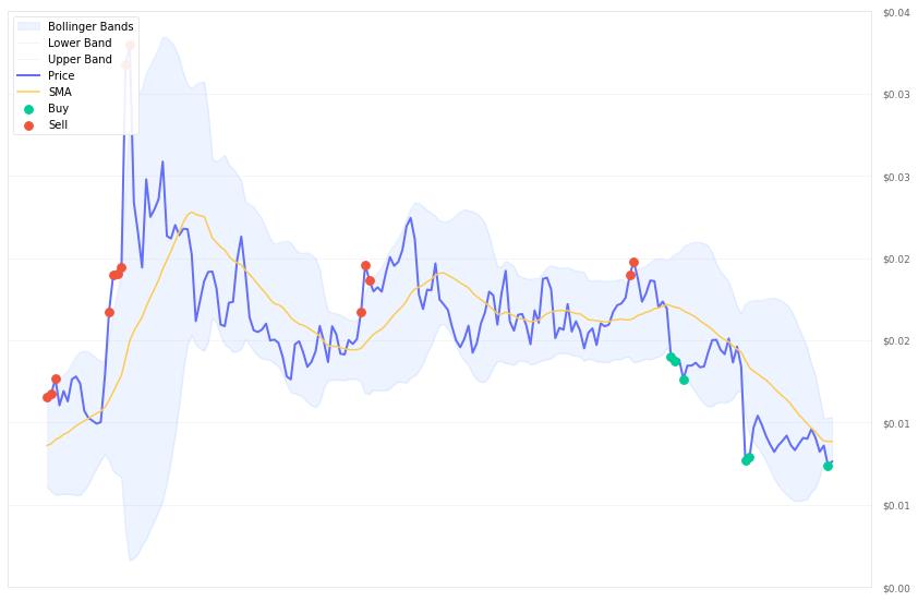 ConstitutionDAO Boillinger Bands