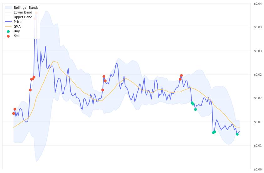 ConstitutionDAO Bollinger Bands