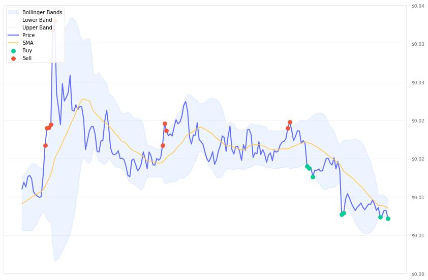 ConstitutionDAO Bollinger Bands