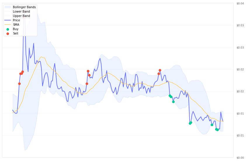 ConstitutionDAO MACD