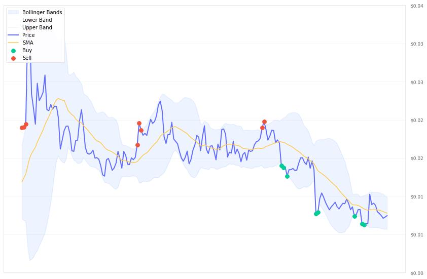 ConstitutionDAO MACD