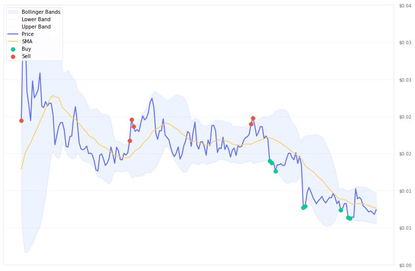 ConstitutionDAO MACD