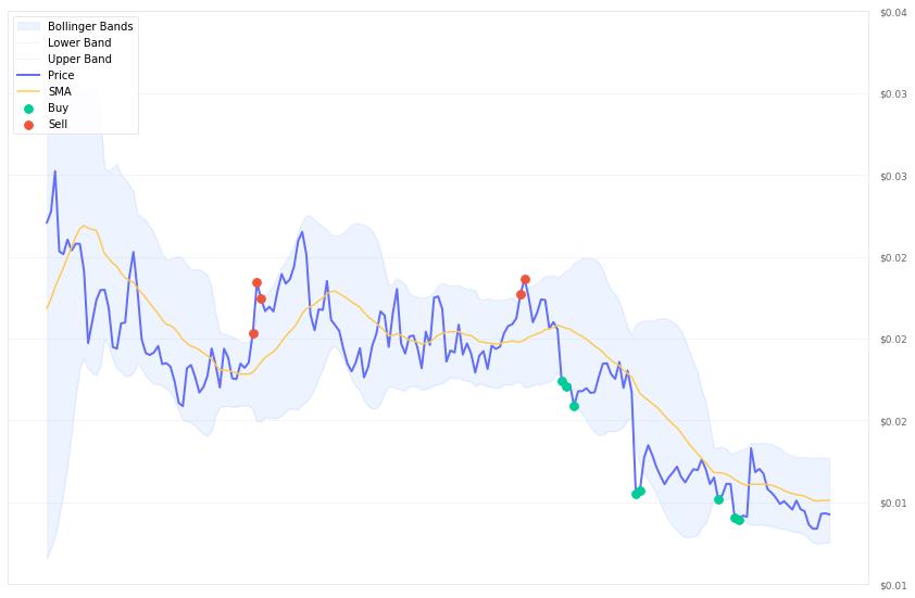 ConstitutionDAO MACD