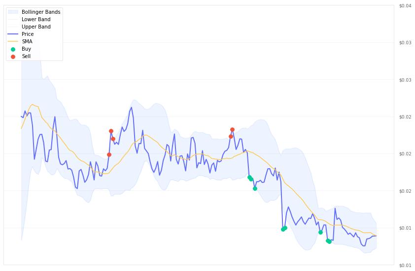ConstitutionDAO MACD