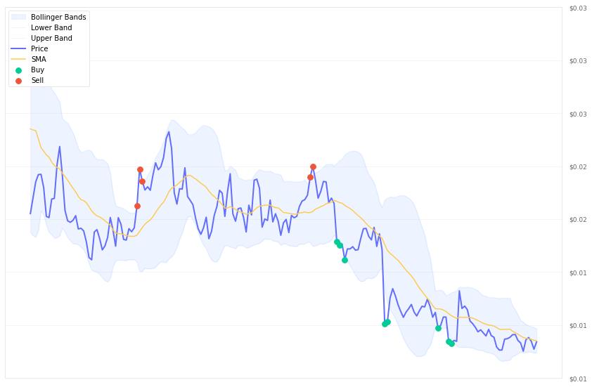 ConstitutionDAO MACD
