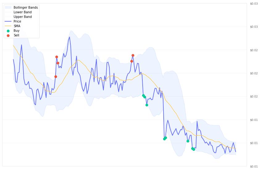 ConstitutionDAO MACD