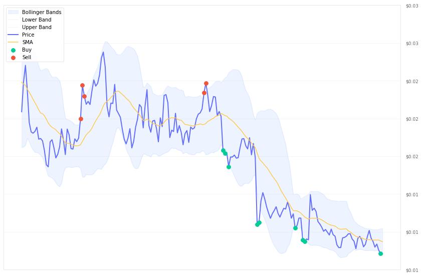 ConstitutionDAO Bollinger Bands