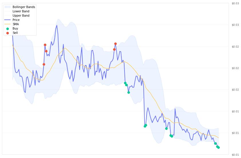 ConstitutionDAO Bollinger Bands