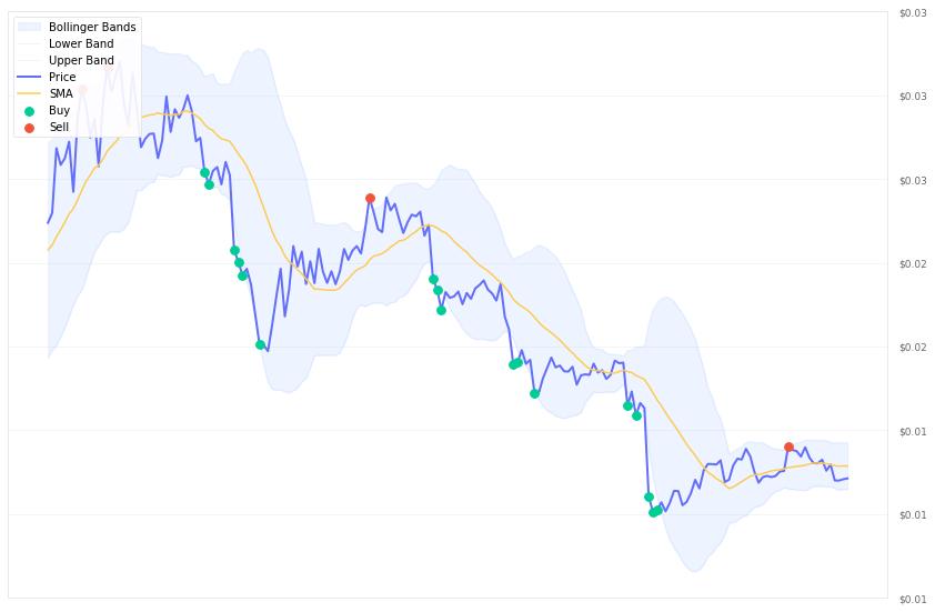 ConstitutionDAO Полосы Боллинджера