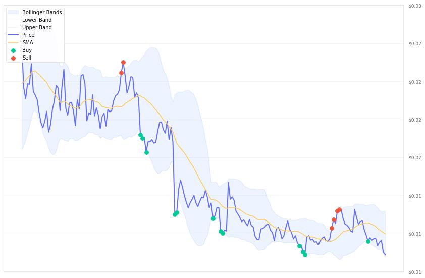 ConstitutionDAO Bollinger Bands