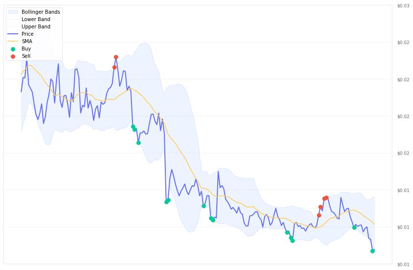 ConstitutionDAO Bollinger Bands