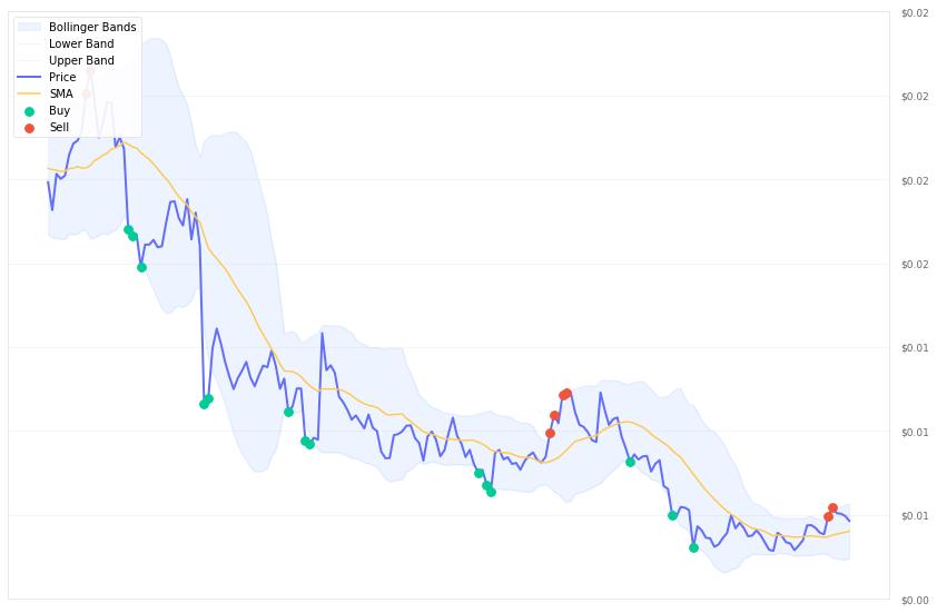 ConstitutionDAO Полосы Боллинджера