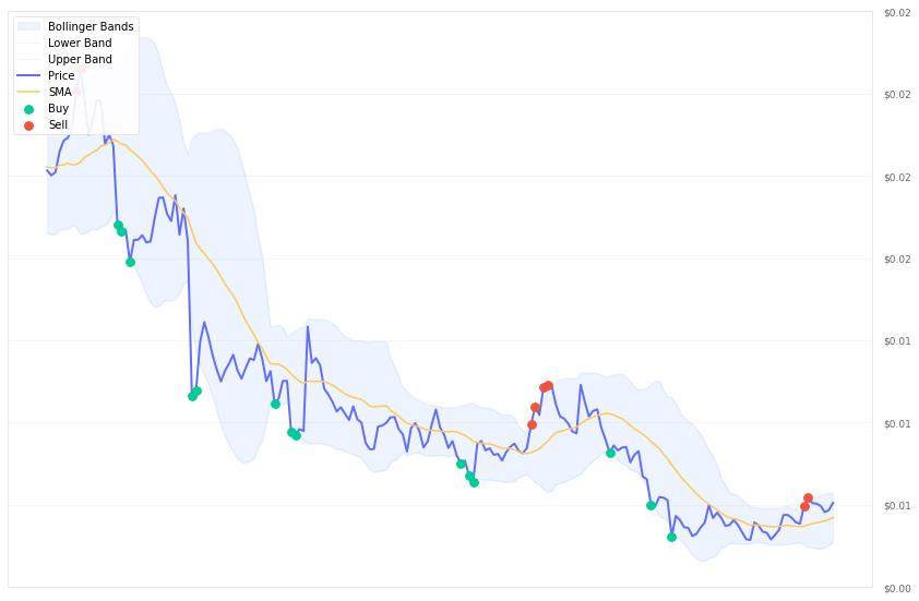 ConstitutionDAO Bollinger Bands