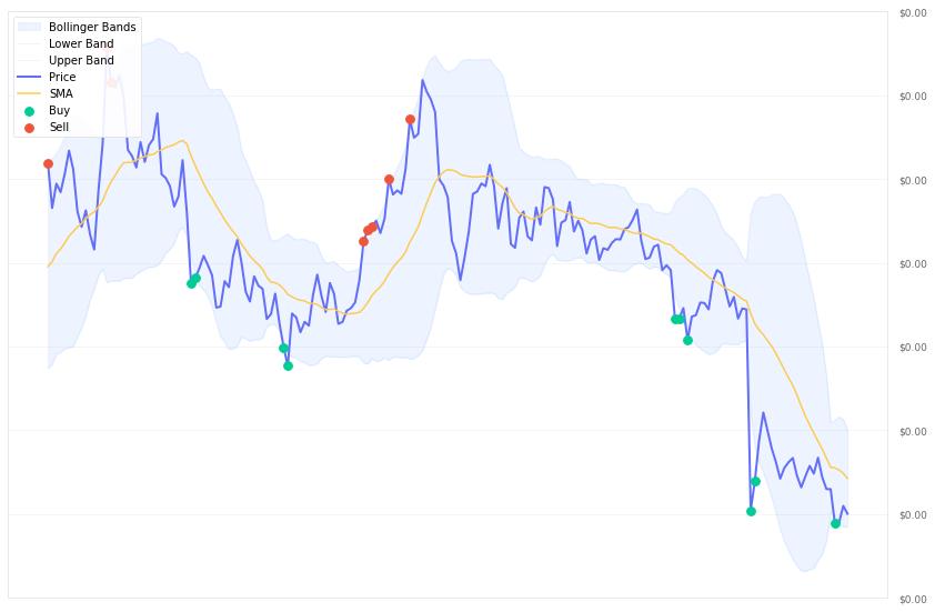 Contentos Bollinger Bands