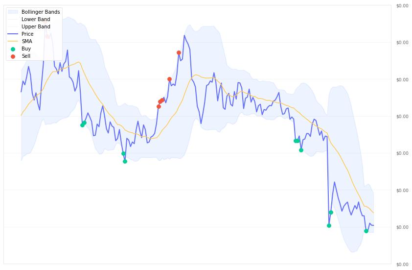 Contentos Bollinger Bands
